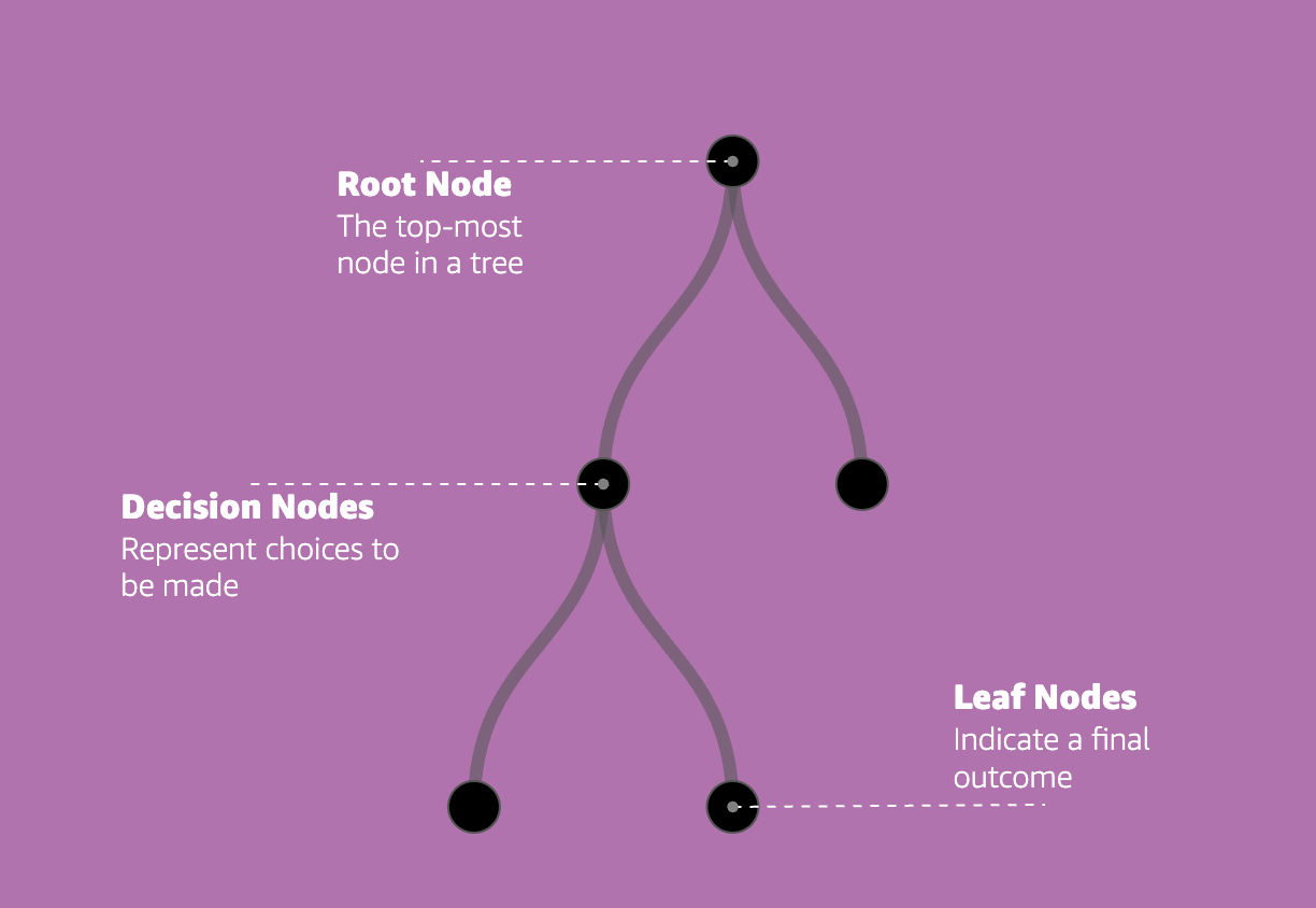 Decision Trees using tidymodels