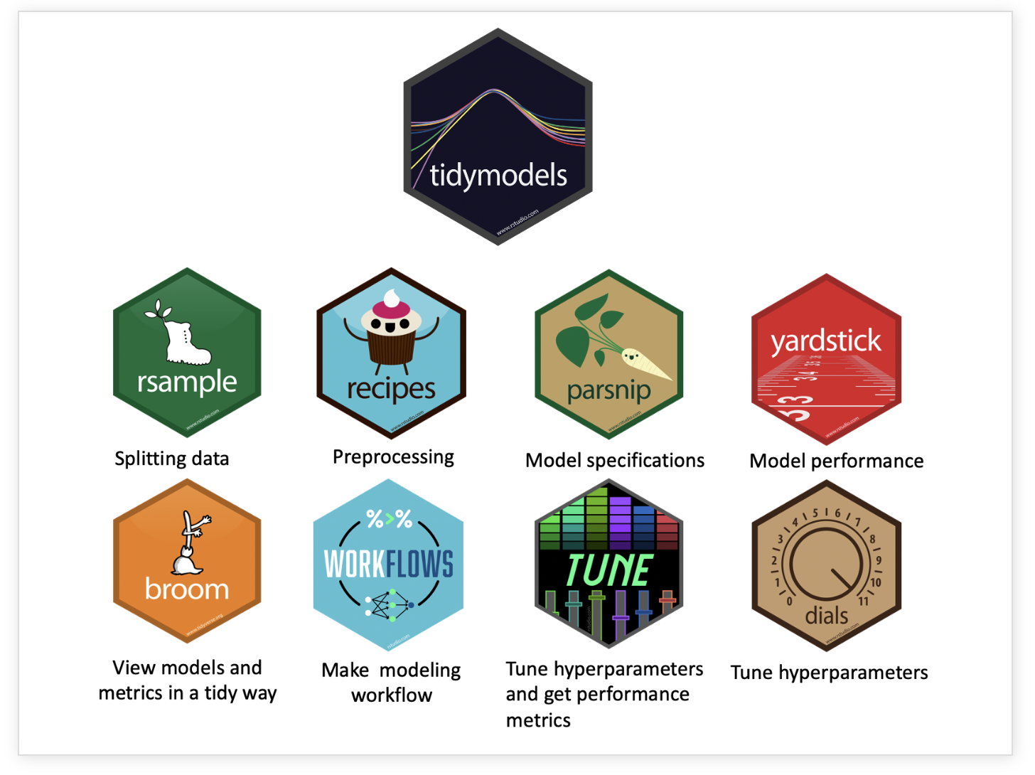 Introduction to tidymodels