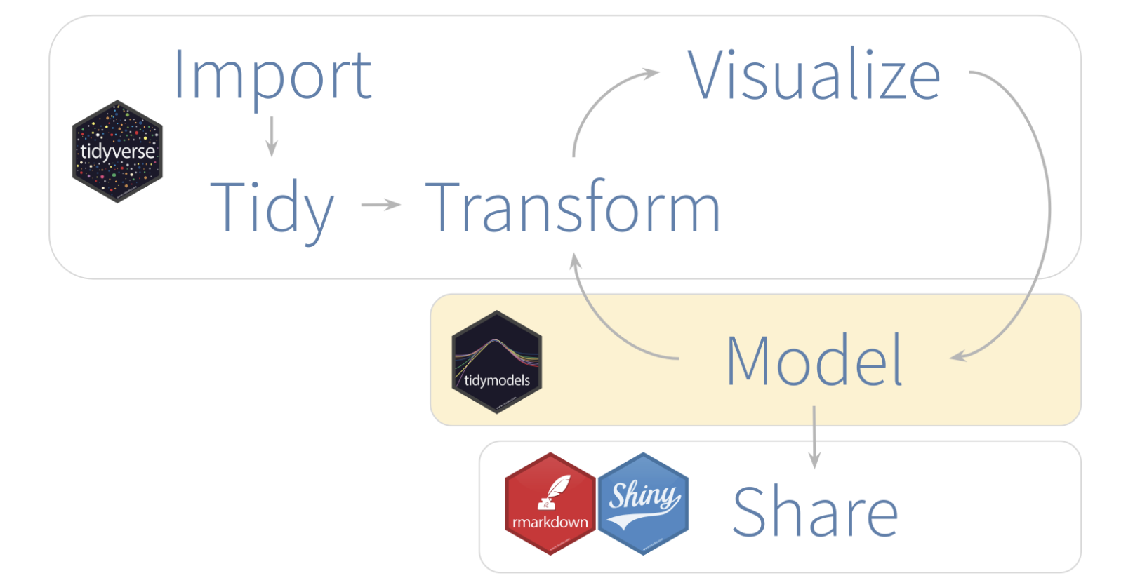 Introduction to tidymodels