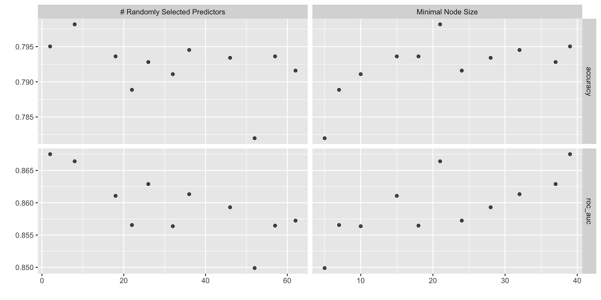 Random Forest Using Tidymodels