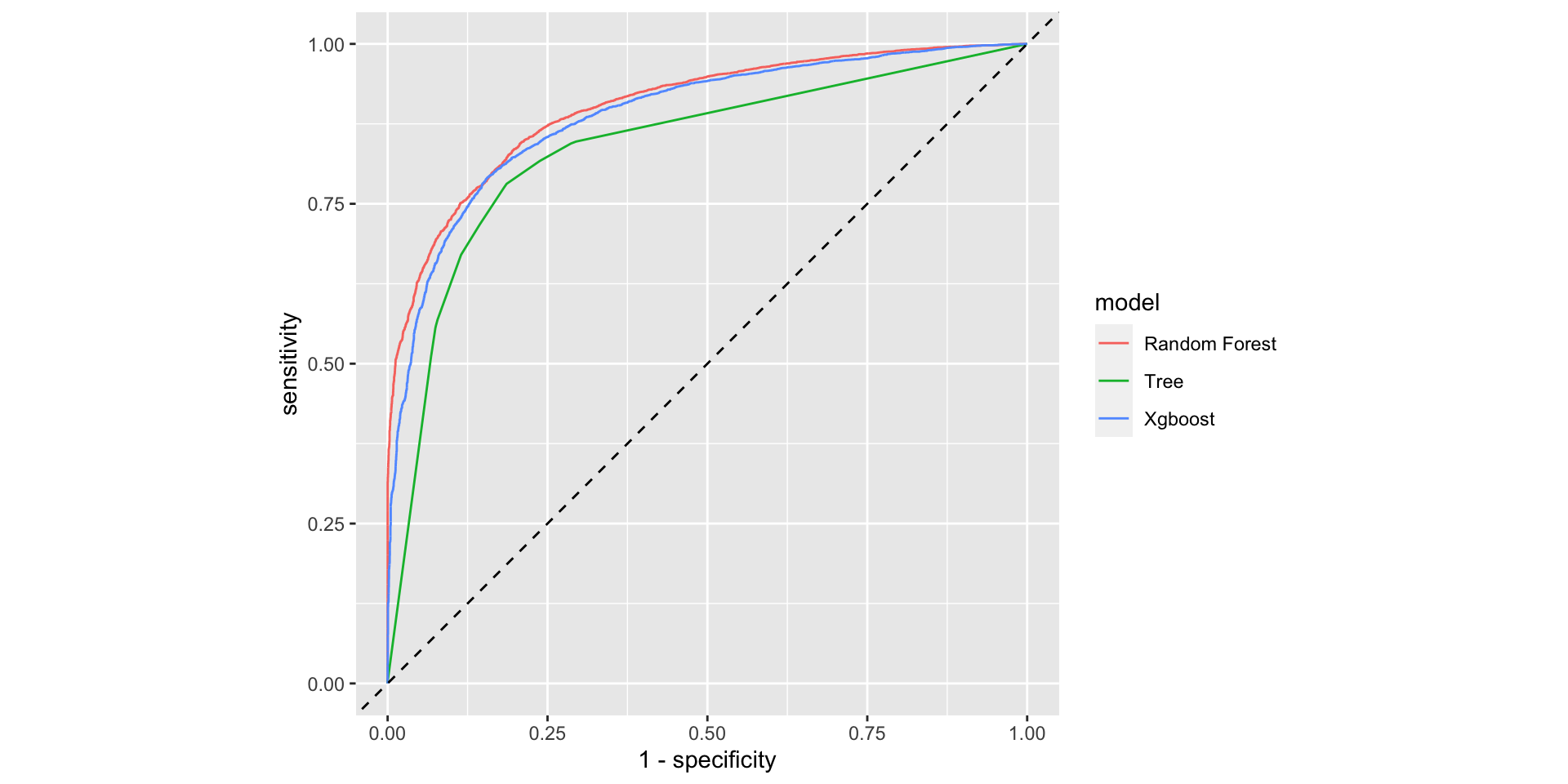 Random Forest Using Tidymodels