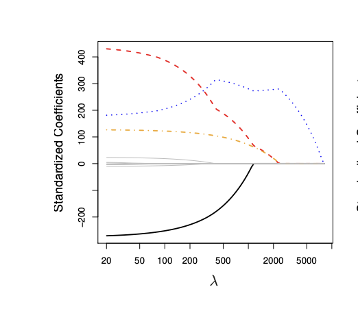 Regularization Techniques: Ridge, Lasso, and Elastic Net Using tidymodels