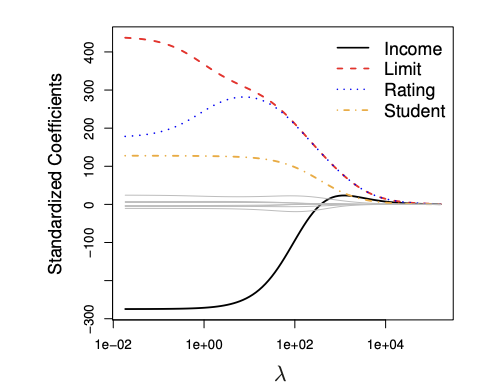 Regularization Techniques: Ridge, Lasso, and Elastic Net Using tidymodels